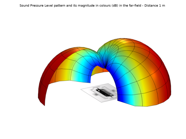 Simulation for ultrasonic applications and piezoelectricity